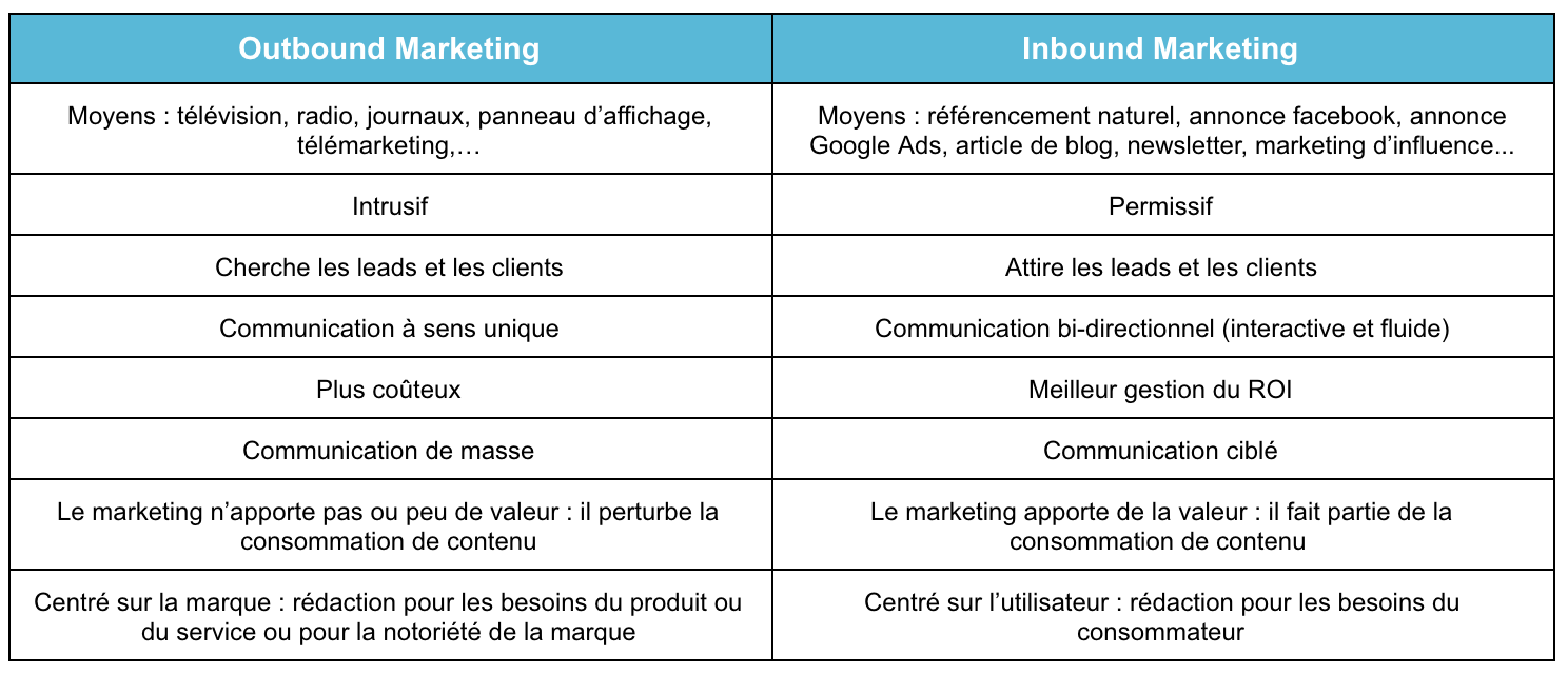 Marketing entrant et sortant : quelle est la différence Marketing entrant et sortant : quelle est la différence